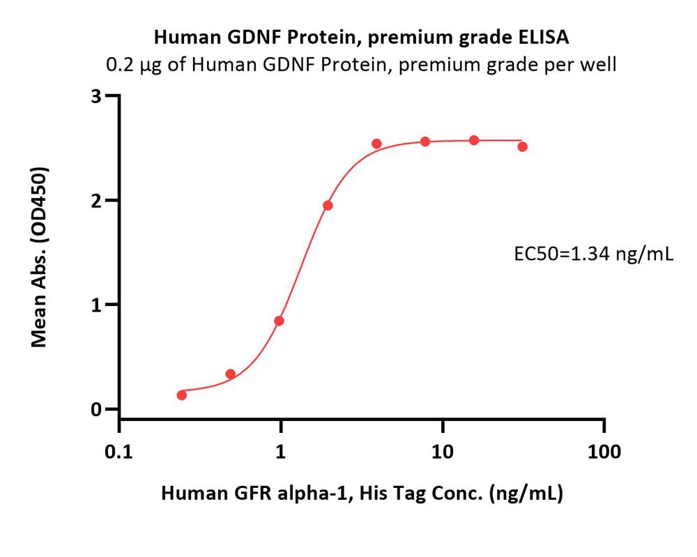 Human GDNF / ATF / hGDNF Protein, premium grade | ACROBiosystems百普赛斯生物 ...