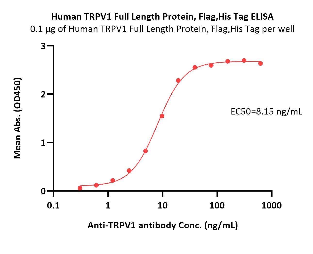 Human TRPV1 Full Length Protein, Flag,His Tag (Detergent ...