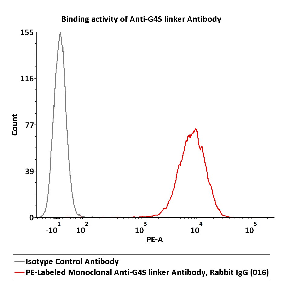PE-Labeled Monoclonal Anti-G4S linker Antibody, Rabbit IgG (016) (0.03% ...